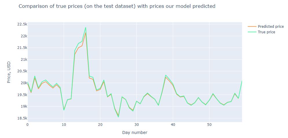 BTC-USD Price Prediction with LSTM – Our Blogs