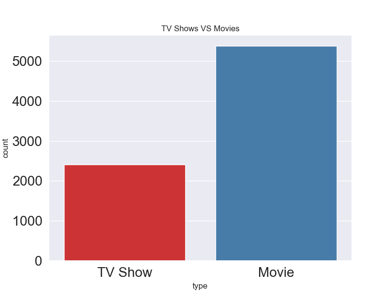 NETFLIX Interactive Visualization with Plotly – Our Blogs