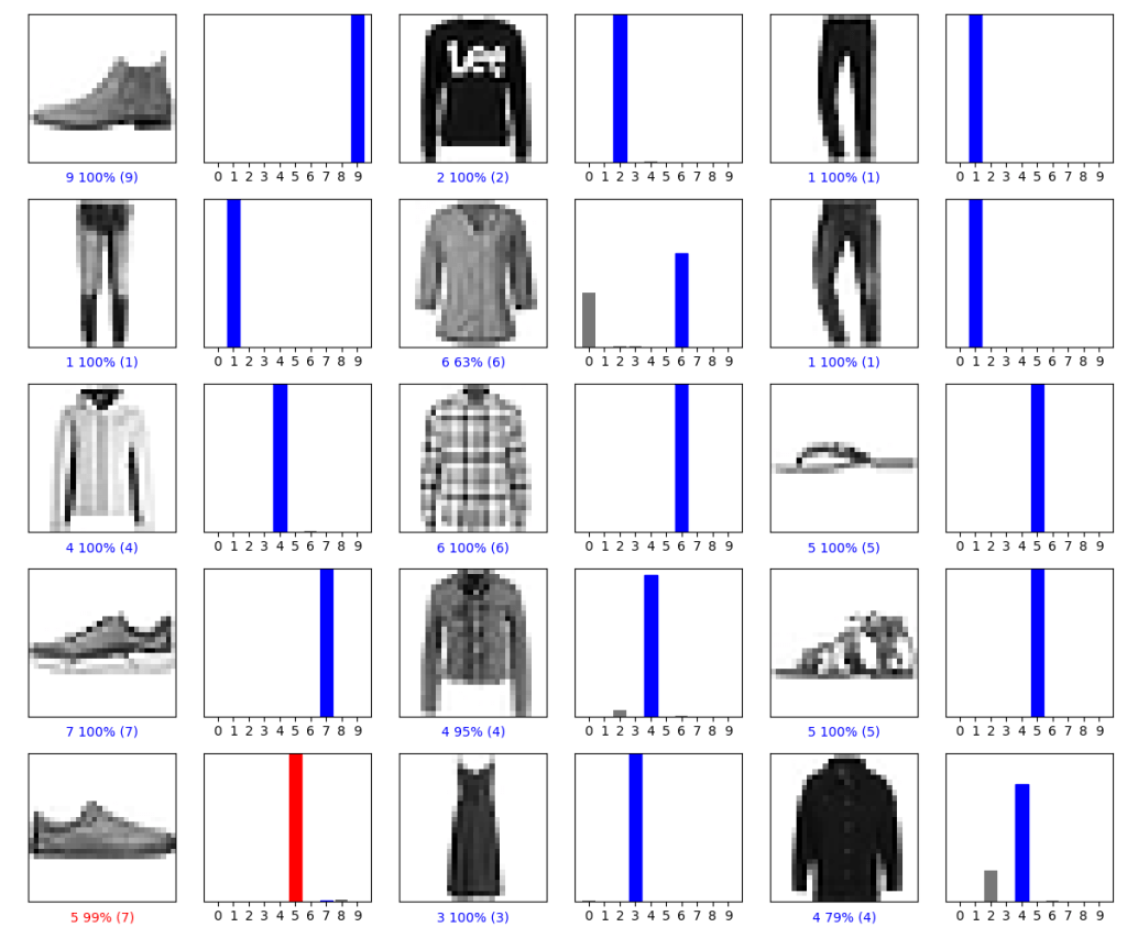 Multi-Label Keras CNN Image Classification of MNIST Fashion Clothing ...