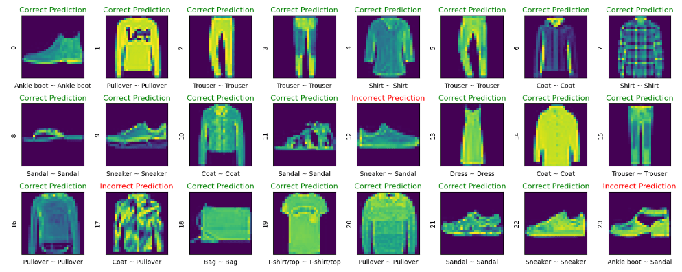 Multi-Label Keras CNN Image Classification of MNIST Fashion Clothing ...
