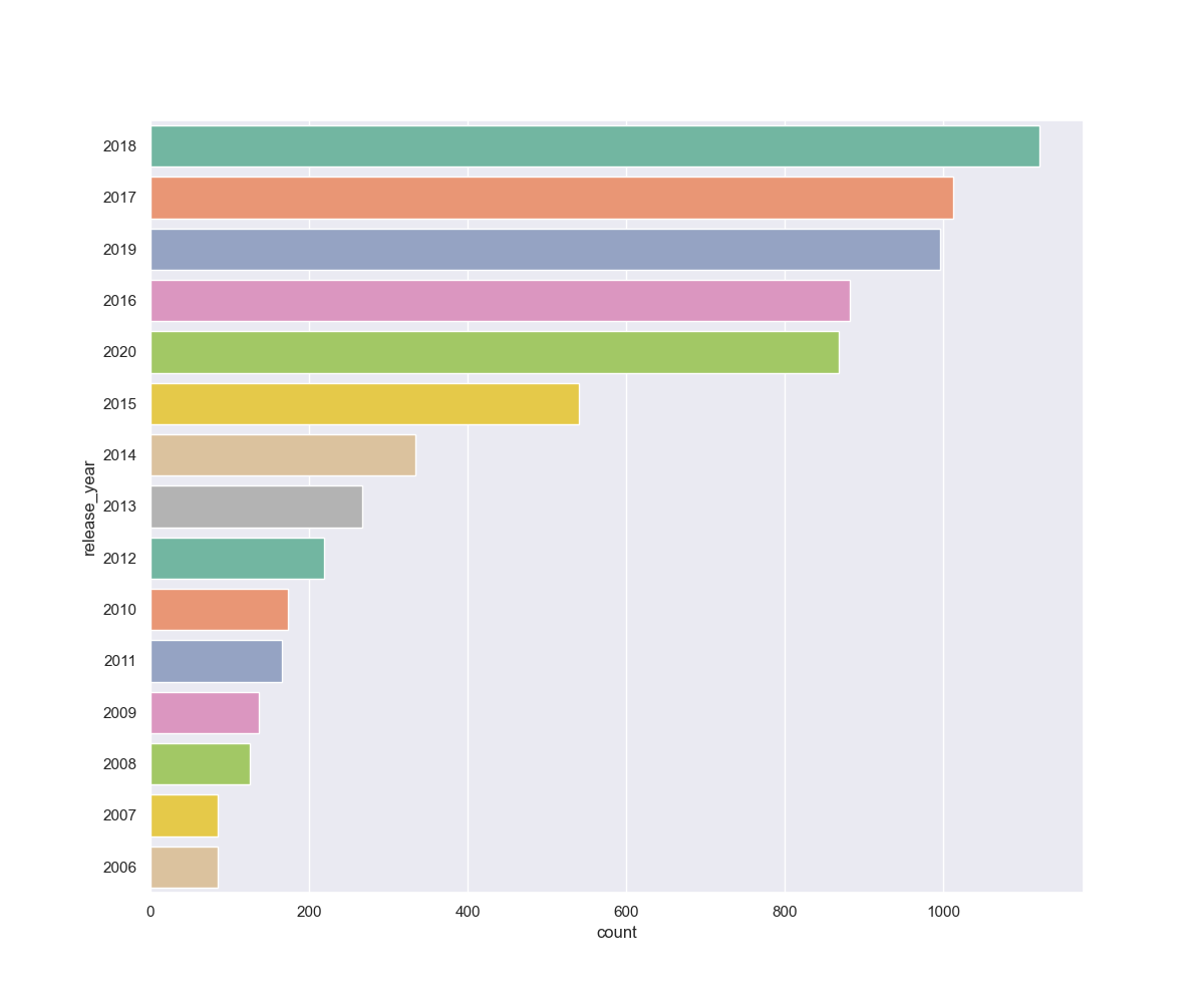 NETFLIX Interactive Visualization with Plotly – Our Blogs