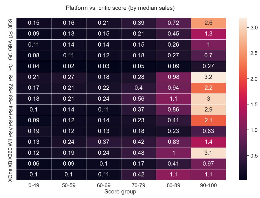 ML Prediction of High/Low Video Game Hits with Data Resampling and ...