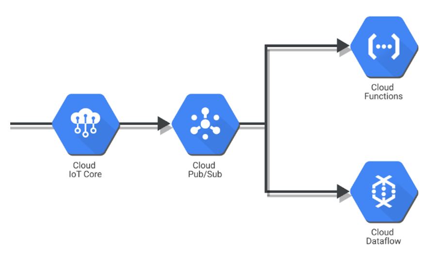 The 5-Step GCP IoT Device-to-Report via AI Roadmap – Our Blogs