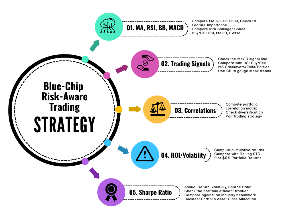 Multiple-Criteria Technical Analysis of Blue Chips in Python – Our Blogs