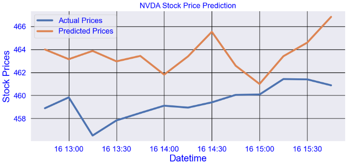 NVIDIA Returns-Drawdowns MVA & RNN Mean Reversal Trading – Our Blogs