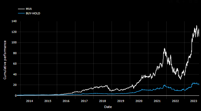 NVIDIA Returns-Drawdowns MVA & RNN Mean Reversal Trading – Our Blogs