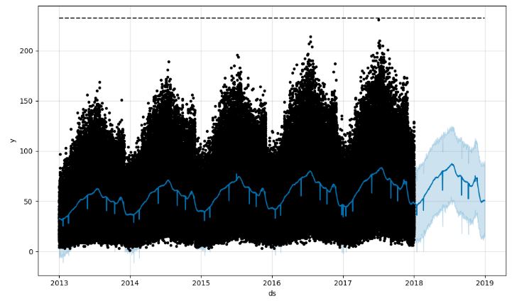 Retail Sales, Store Item Demand Time-Series Analysis/Forecasting ...