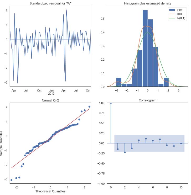 Walmart Weekly Sales Time Series Forecasting using SARIMAX & ML Models ...