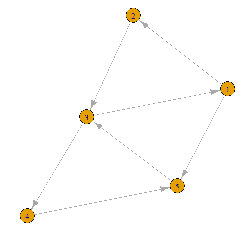 An Intro to Graph Algorithms in R – Our Blogs